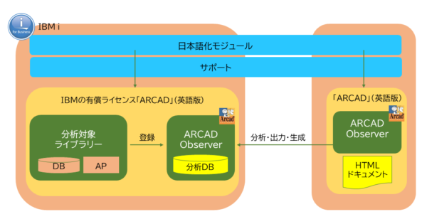 ARCAD for IBM i 日本語パック - 三和コムテック｜IBM iポータル