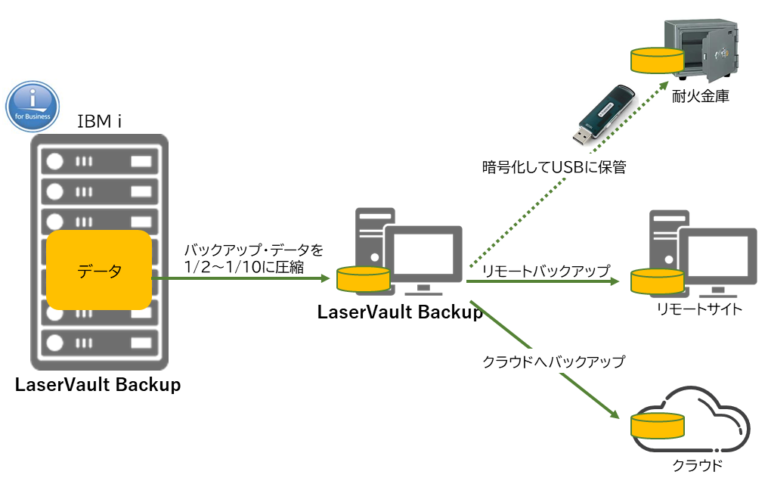 LaserVault Backup - 三和コムテック｜IBM iポータル