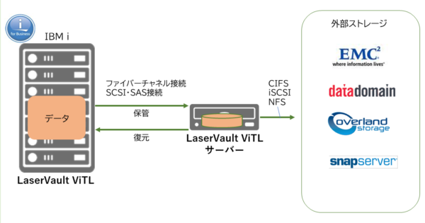 デモ動画「LaserVault ViTL 製品紹介」を公開（約6分） - 三和コムテック｜IBM iポータル
