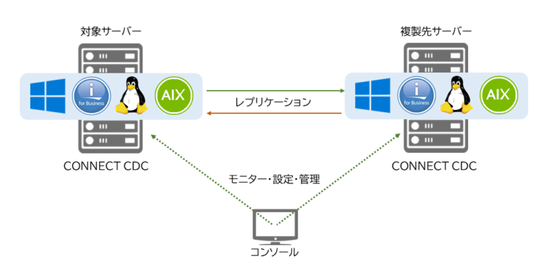 Connect CDC - 三和コムテック｜IBM iポータル