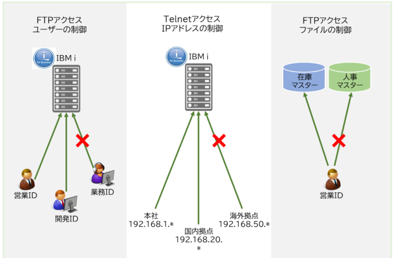 iSecurity - 三和コムテック｜IBM iポータル