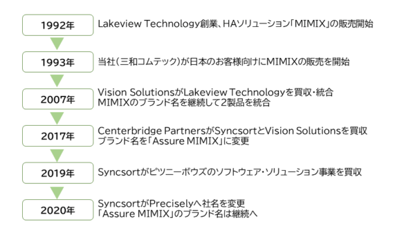 MIMIX、30年の長い道のり｜2020年、Precisely社のもとでさらなる飛躍へ - 三和コムテック｜IBM iポータル