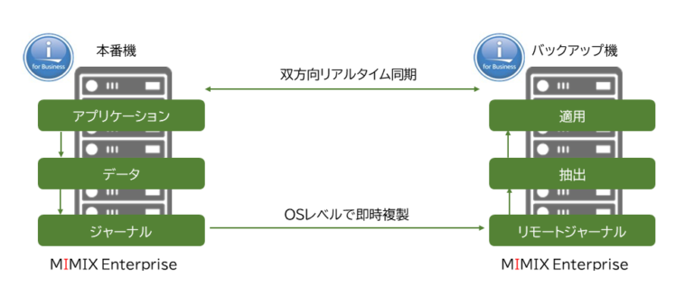 MIMIX Enterprise - 三和コムテック｜IBM iポータル