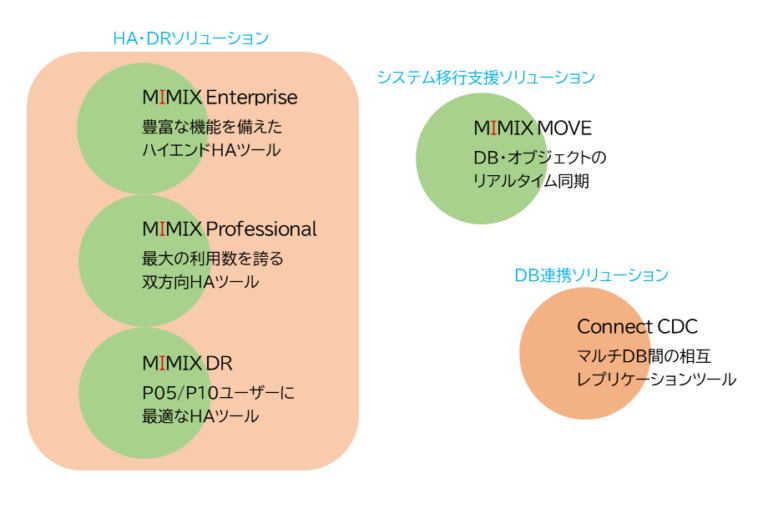 MIMIXとは - 三和コムテック｜IBM iポータル