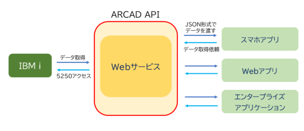 ARCAD APIの魅力｜エンジニアに話を聞きました。 - 三和コムテック｜IBM iポータル