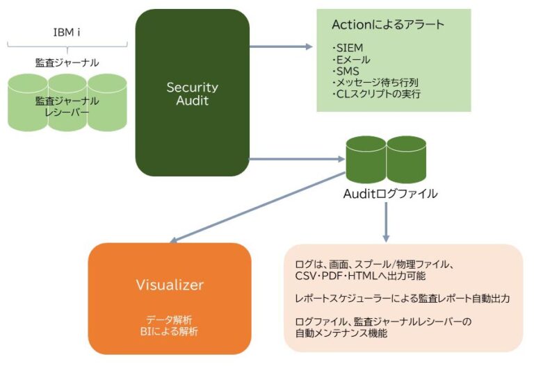 Audit - 三和コムテック｜IBM iポータル