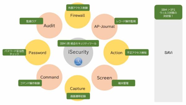 iSecurityシリーズとは - 三和コムテック｜IBM iポータル
