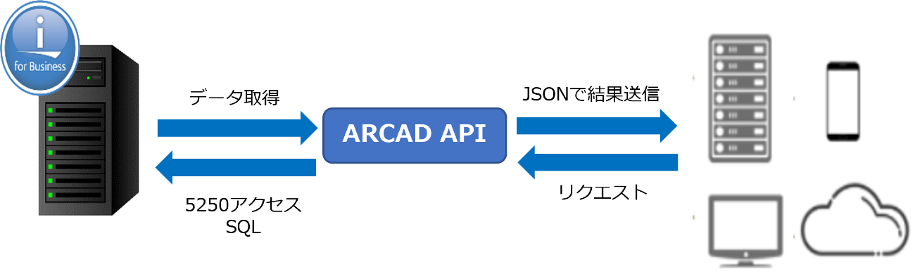 IBM i のAPI化ツール『ARCAD API』のトライアル版をスタートしました！ - 三和コムテック｜IBM iポータル