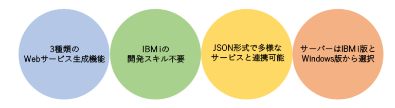 ARCAD API - 三和コムテック｜IBM iポータル