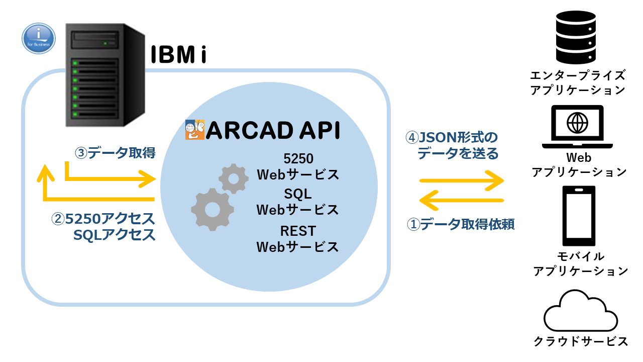 ARCAD API - 三和コムテック｜IBM iポータル