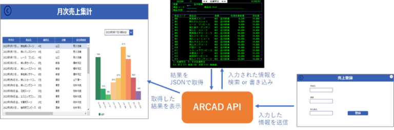 IBM iのAPI化ツール「ARCAD API」 ～API化のメリットと活用事例～ - 三和コムテック｜IBM iポータル