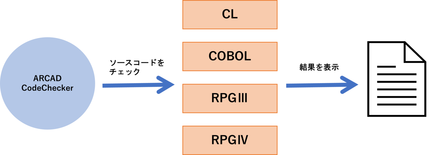 ARCAD CodeChecker - 三和コムテック｜IBM iポータル