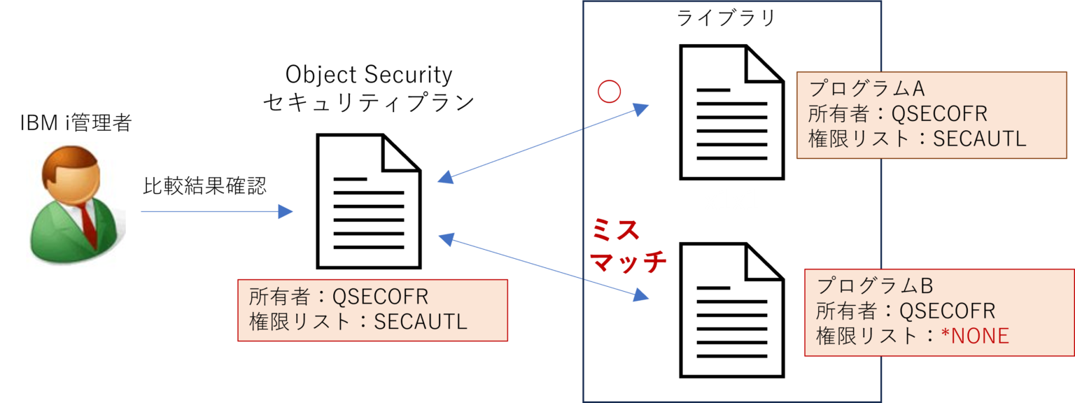 Object Security - 三和コムテック｜IBM iポータル