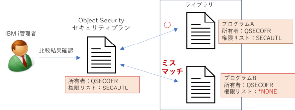 Object Security - 三和コムテック｜IBM iポータル