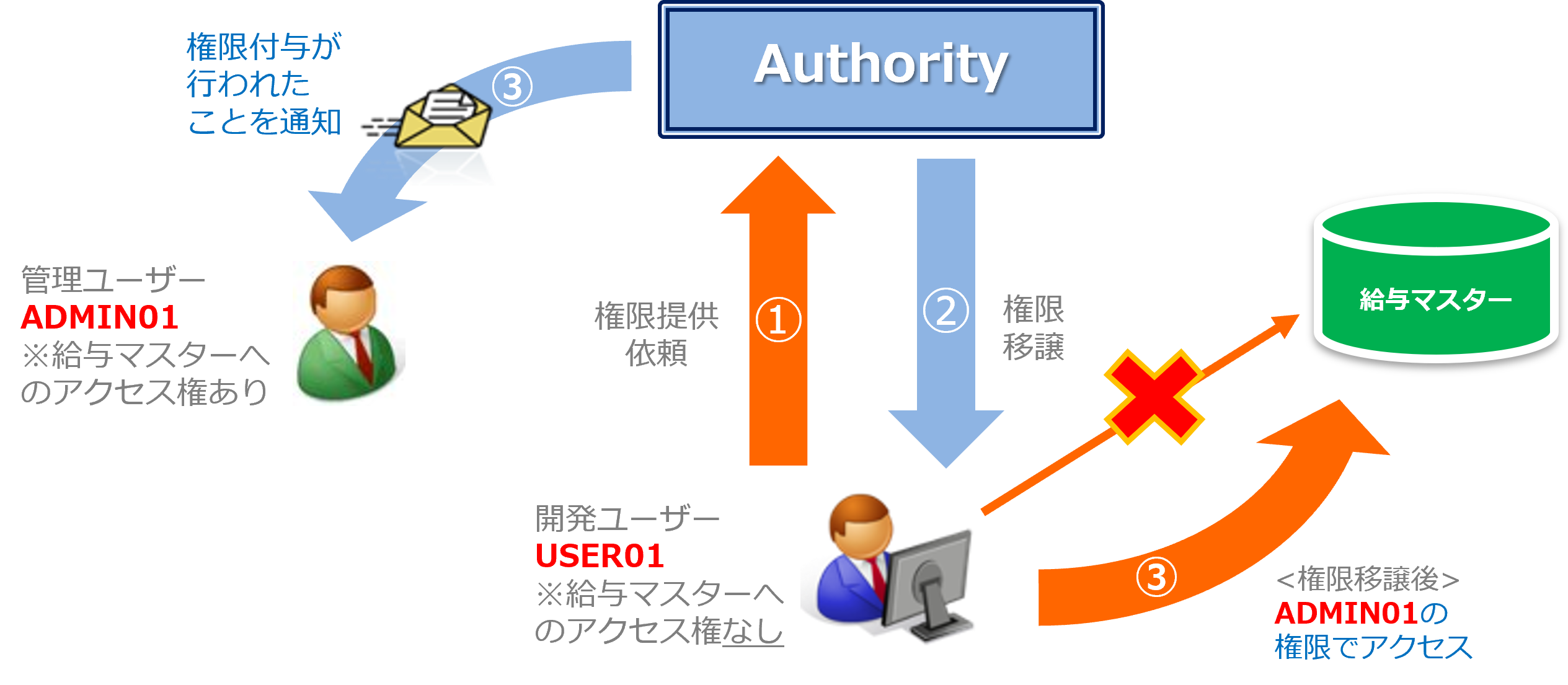 Authority on Demand - 三和コムテック｜IBM iポータル